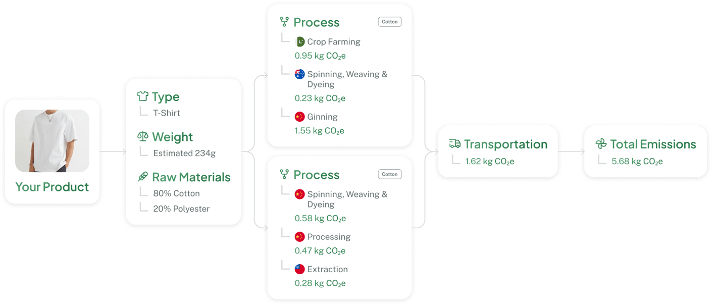 Climate Impact Labels Are Launching in France: Is Your Brand Ready?