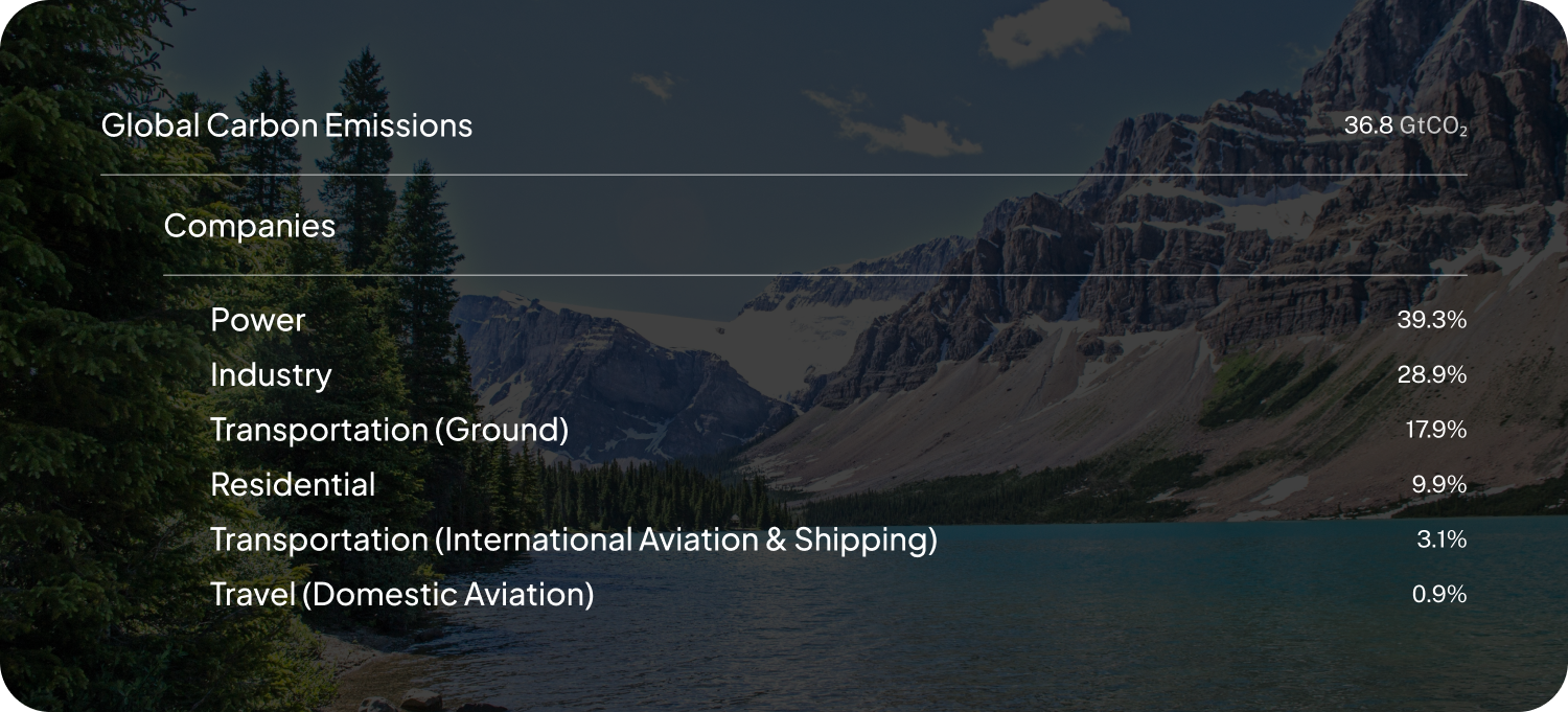 Global Carbon Emissions: Impact Breakdown